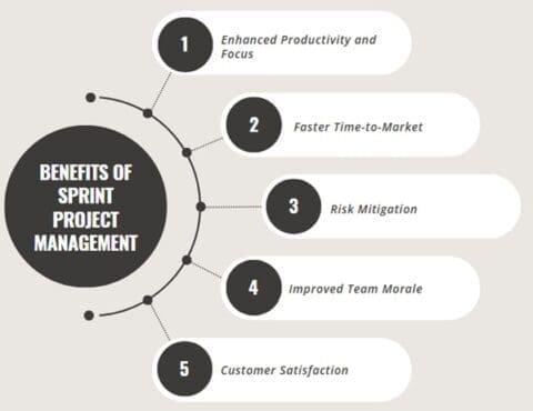 Sprint Project Management: Guide to Agile Success