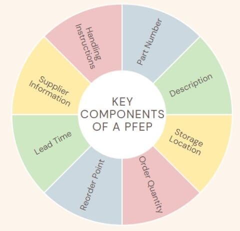 Plan for Every Part (PFEP): How to Streamline Your Supply Chain