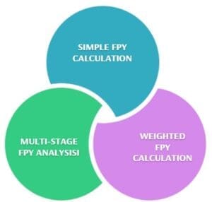 First Time Yield (FTY) in Manufacturing: Definition and Formula