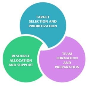 Kaizen Burst: Rapid Improvement Method for Lean