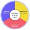 Manufacturing Facility Layout: Types and Design Principles