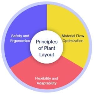 Manufacturing Facility Layout: Types and Design Principles