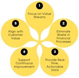 Lean Accounting: Principles, Benefits & Implementation - SSDSI