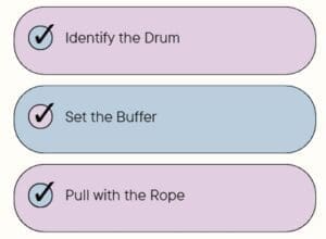 Drum Buffer Rope: Theory of Constraints - SSDSI