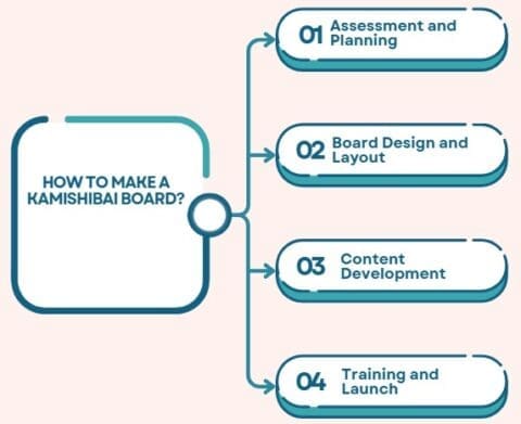Kamishibai Board: Mastering Lean Visual Tools - SSDSI