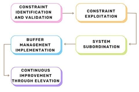 Drum Buffer Rope: Theory of Constraints - SSDSI