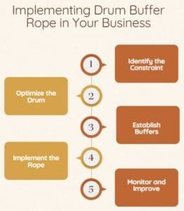 Drum Buffer Rope: Theory of Constraints - SSDSI