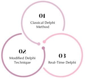 Delphi Technique: Master Expert Consensus Methods - SSDSI