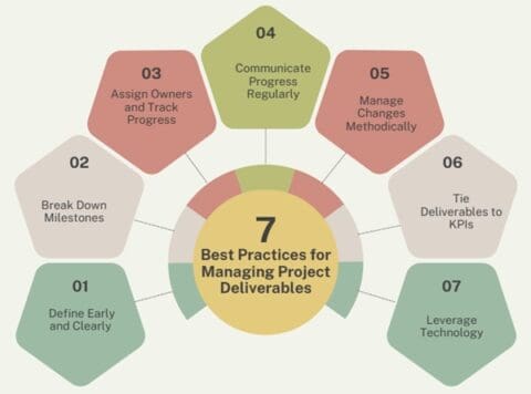 Project Deliverables: Definition, Types & Best Practices - SSDSI