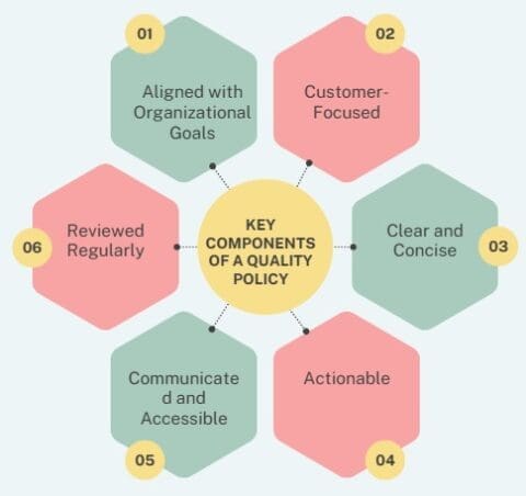 Quality Policy: How to Craft? ISO 9001 Examples & Tips - SSDSI