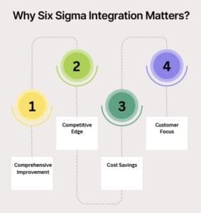How to Integrate Six Sigma with Lean and ISO for Quality Success