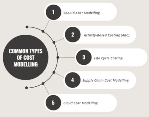 What Is Cost Modelling? Definition, Methods, and Benefits
