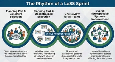 Large Scale Scrum (LeSS): A Complete Guide to Scaling Agile